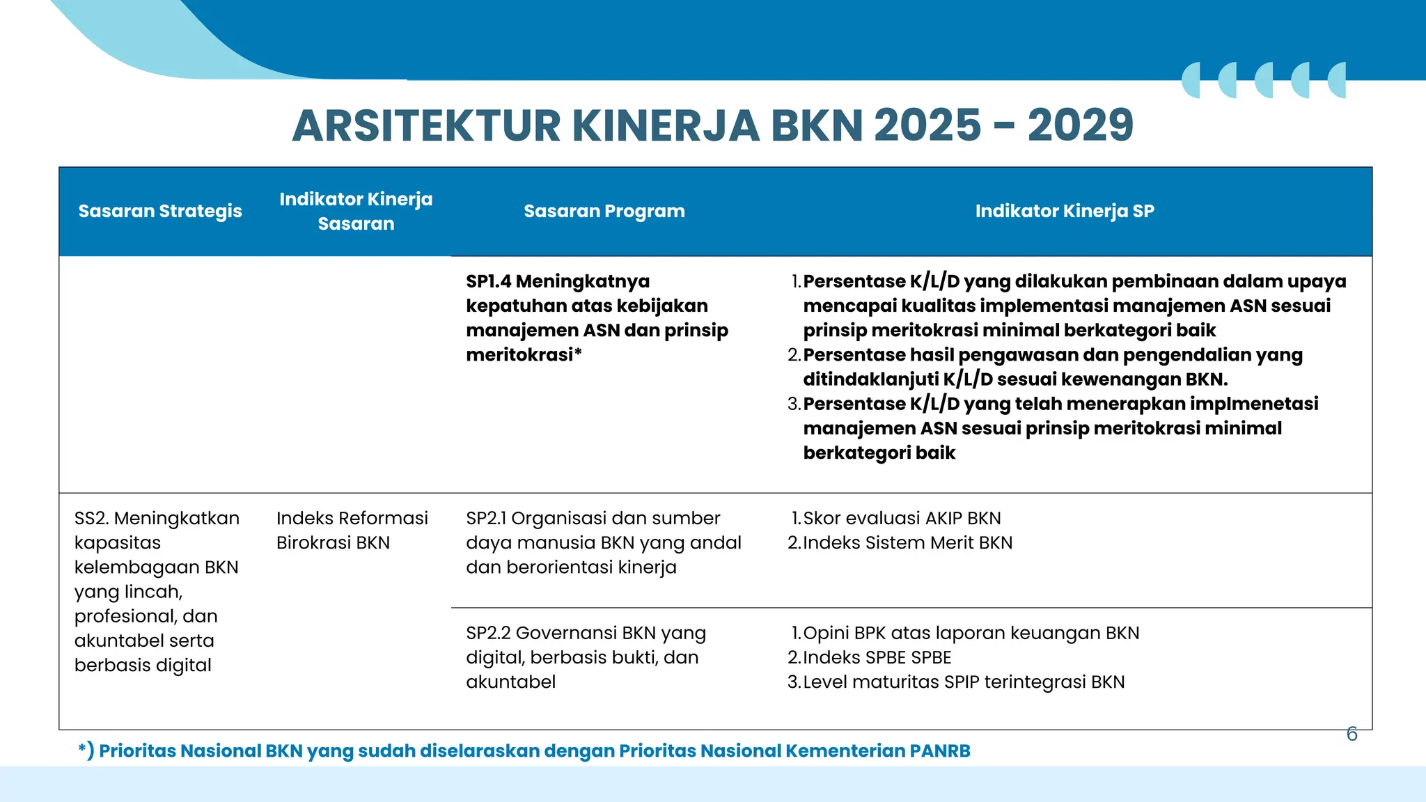 5a. 060125_Paparan Renstra BKN 2025 - 2029_update.pdf