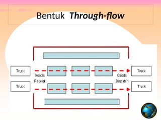 Desain, Lay out Gudang & Aliran Material _Training "SCM & LOGISTICs ...