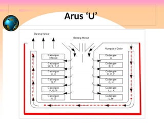 Desain, Lay out Gudang & Aliran Material _Training "SCM & LOGISTICs ...