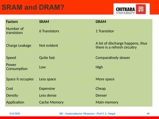 5A. Semiconductor Memories Part I (4).pptx