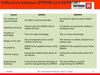 5A. Semiconductor Memories Part I (4).pptx