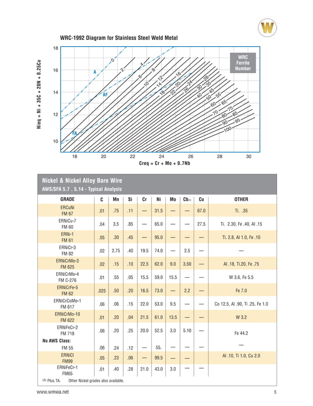 Williams Brochure Welding Products | PDF