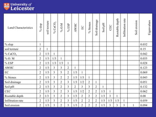 5A_1_Land evaluation techniques comparing fuzzy ahp with ideal point ...