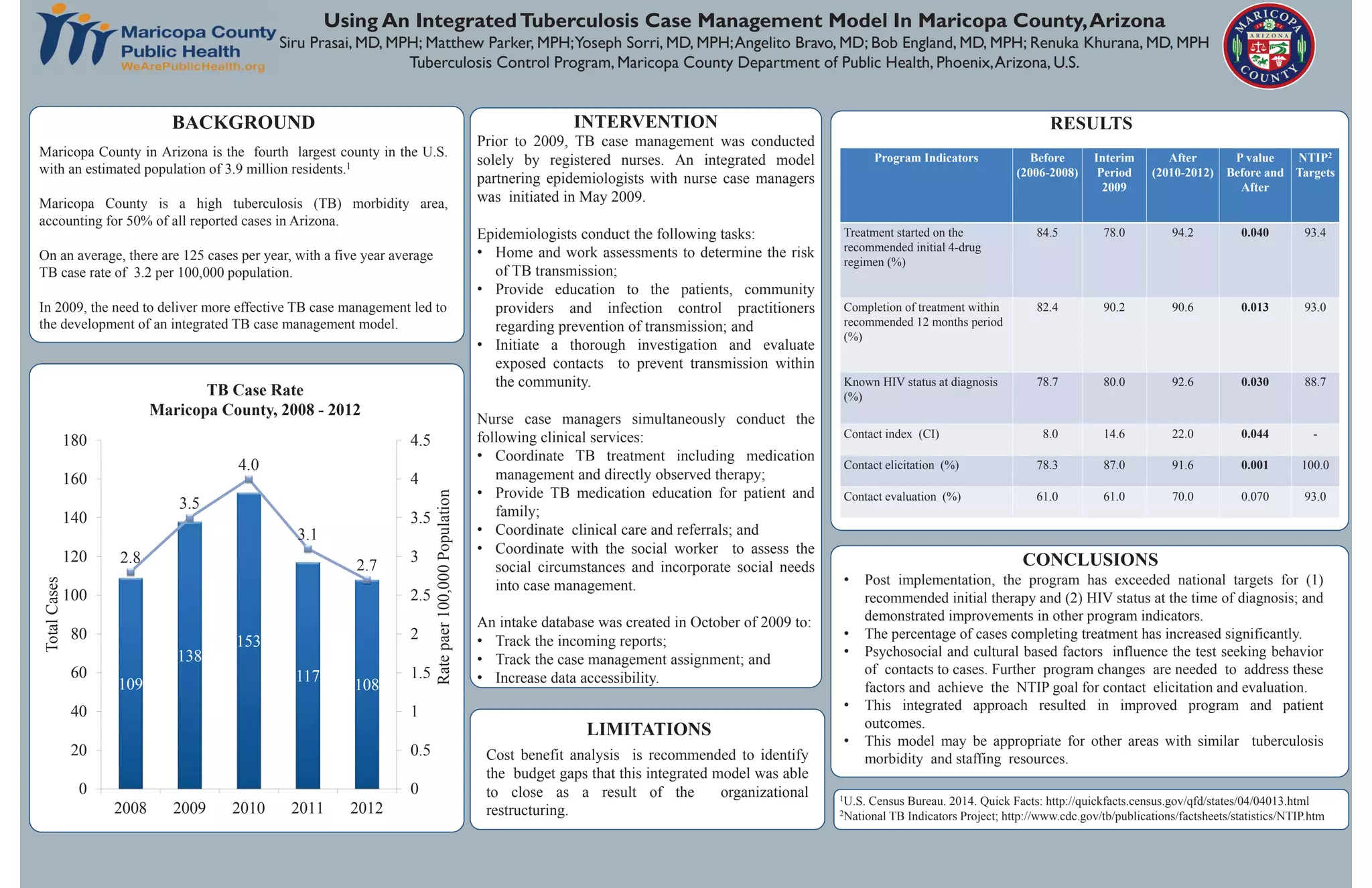 Using An Integrated Tuberculosis Case Management Model In Maricopa ...