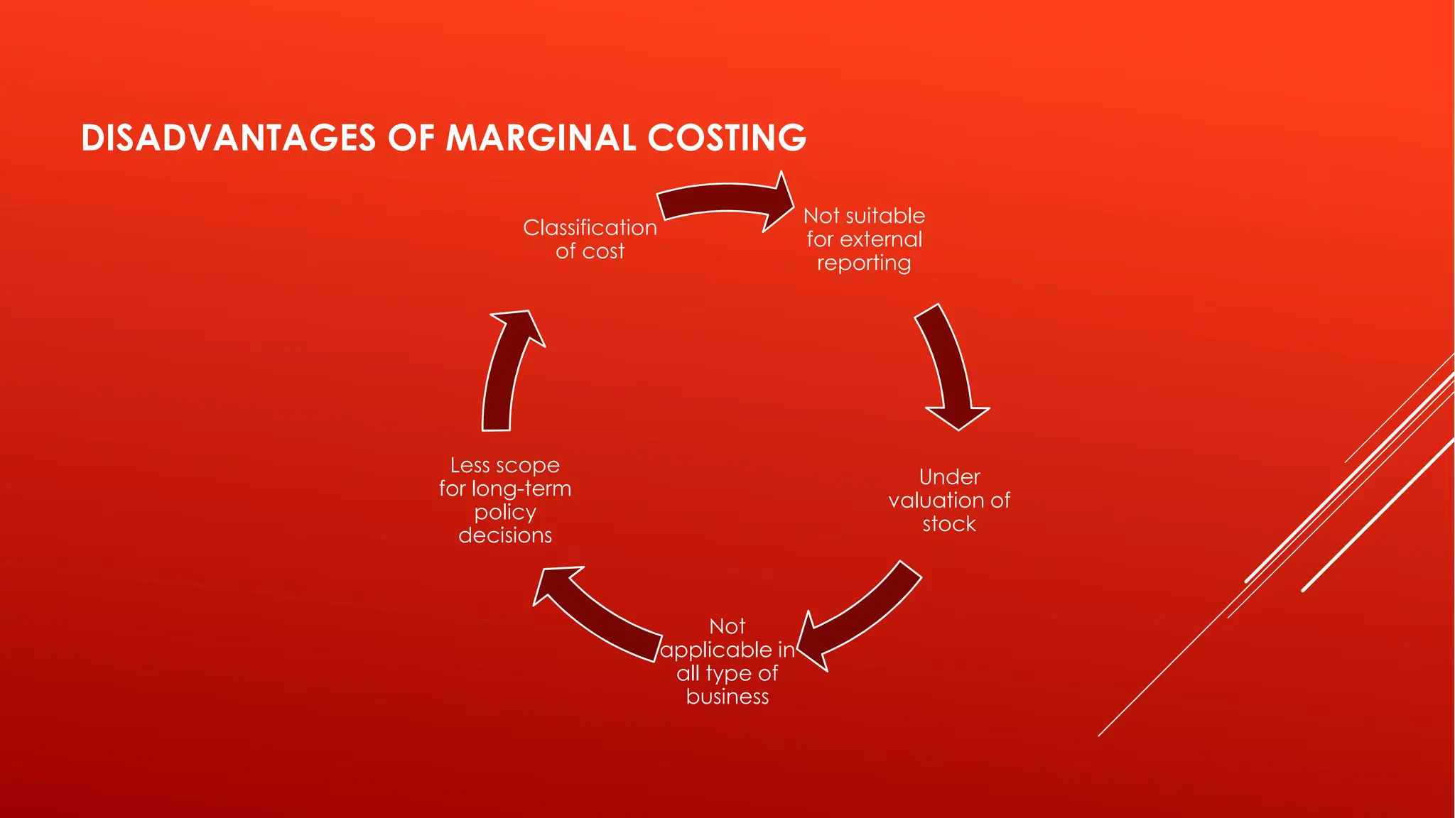 Marginal Costing, Features, Advantages , Disadvantage | PDF