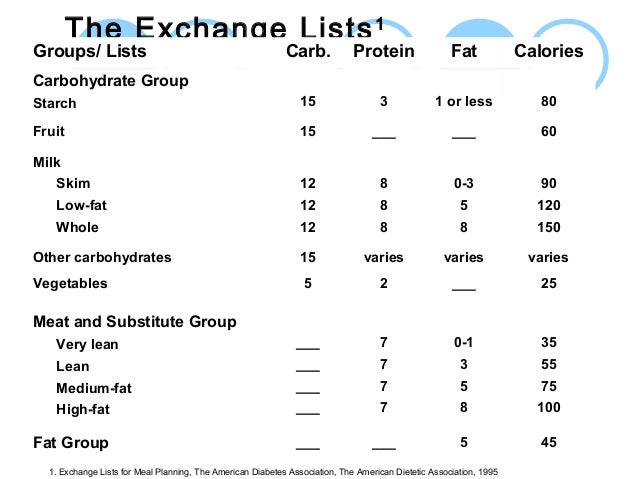 1600 Calorie Diabetic Diet Exchange List - JS Photography