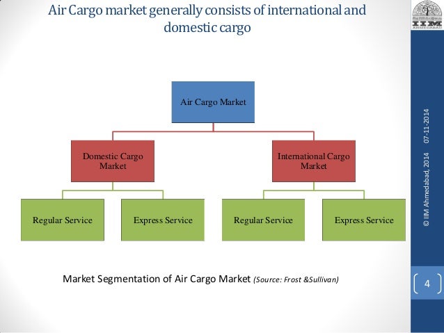 Air Cargo Project Final PPT