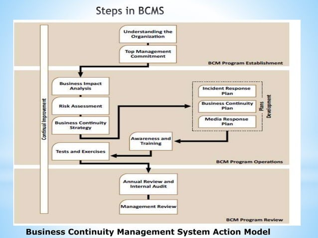 BCMS Presentation1 | PPSX