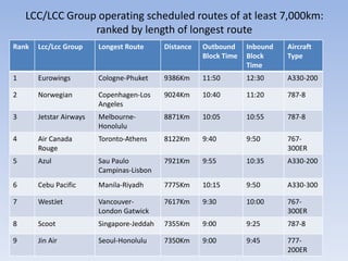 Low Cost Carriers and Long-Haul | PPTX