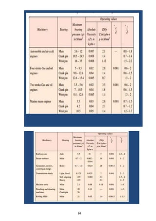 lecture notes on Bearings | PDF