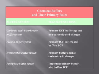 Human acid base imbalance and homeostasis | PPT