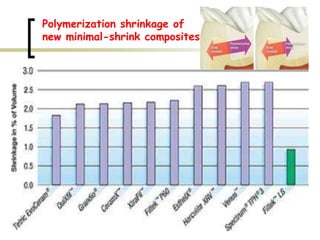 advances in resin composites dental material | PPS