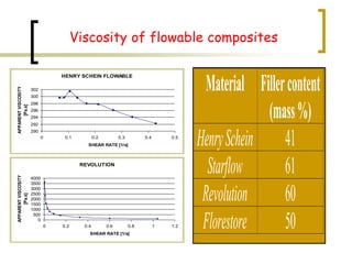 advances in resin composites dental material | PPS