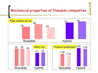 advances in resin composites dental material | PPS