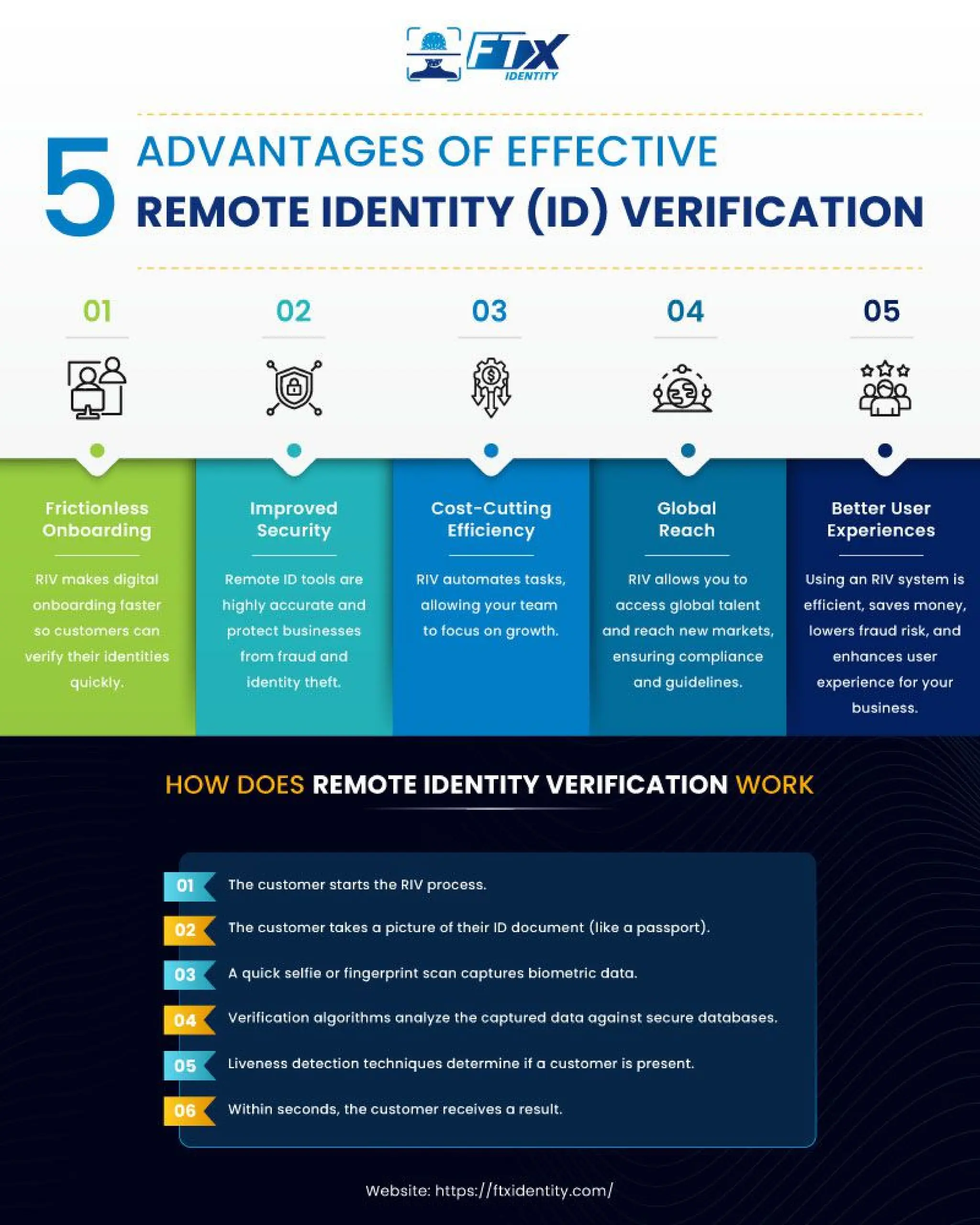 5 Advantages of Effective Remote Identity (ID) Verification | PDF