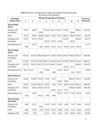 potensi produksi sumberdaya ikan di perairan laut indonesia dan permasalahannya | PDF