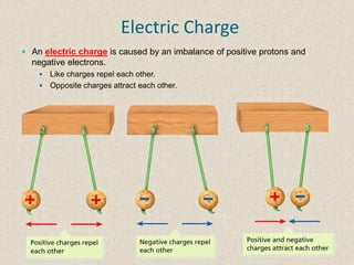 Electricity Review | PPTX