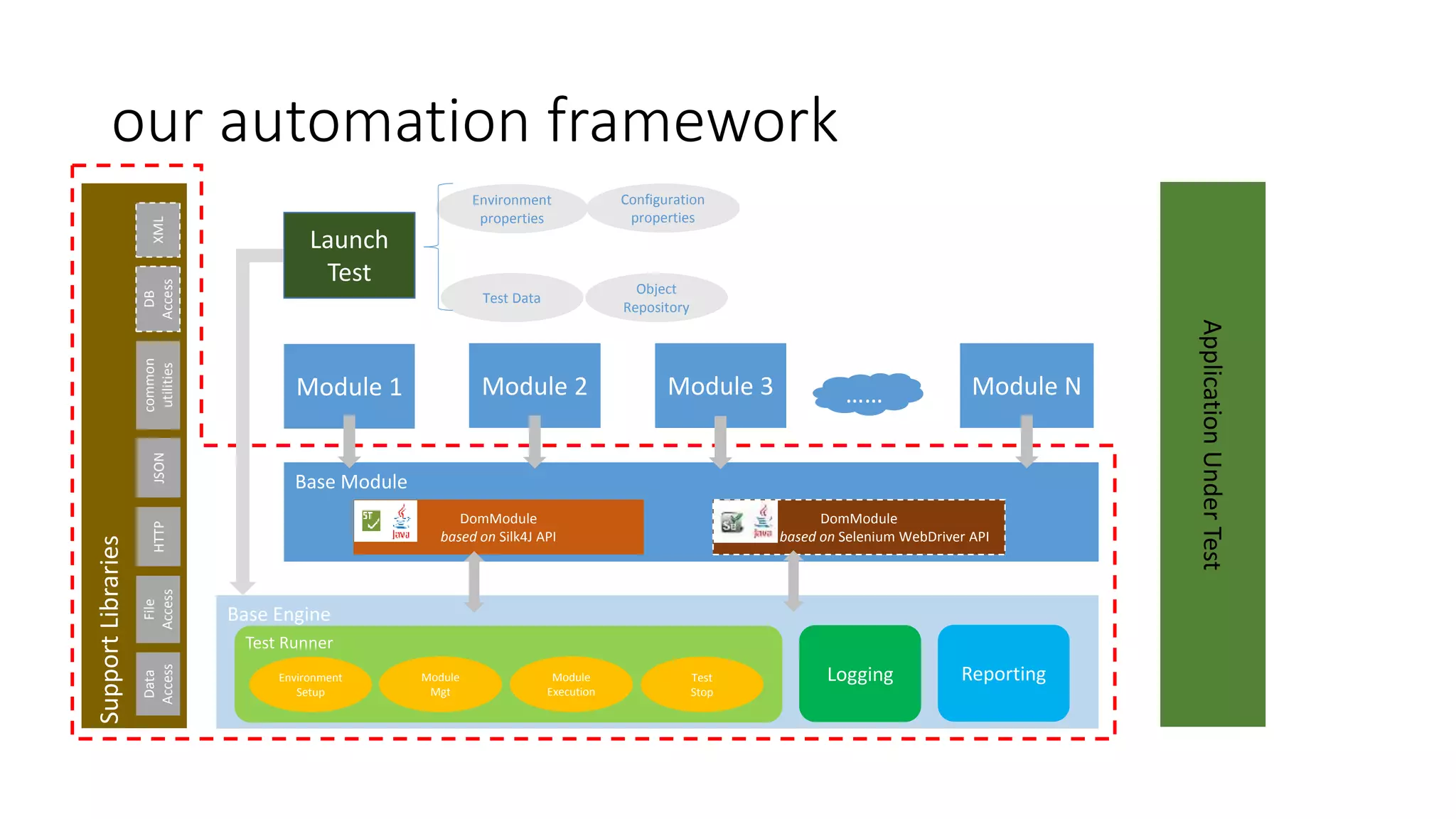 our automation framework | PPT