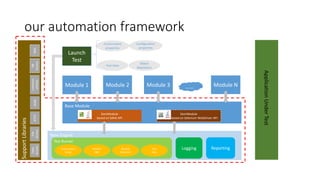 our automation framework | PPT