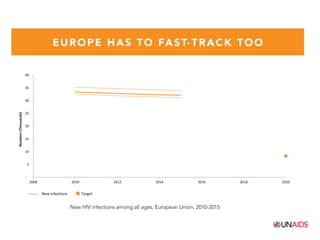 Fast-track the end of AIDS global | PPT