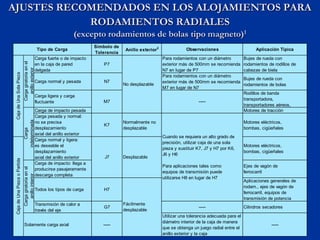 5 ajustes y tolerancias en rodamientos | PPTX