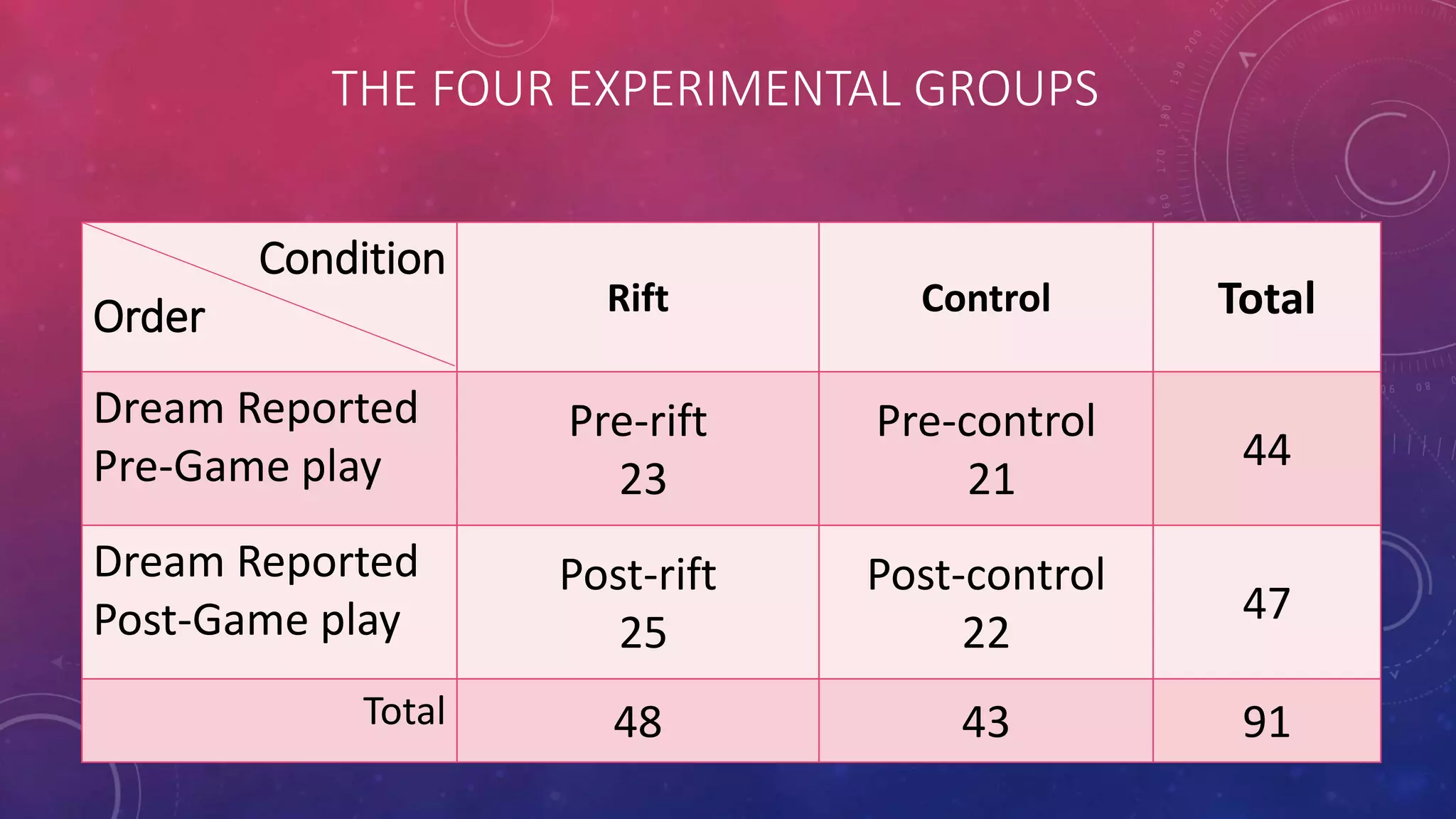 Oculus Rift Effects on Presence and Dreams: Replication and Extension | PPT