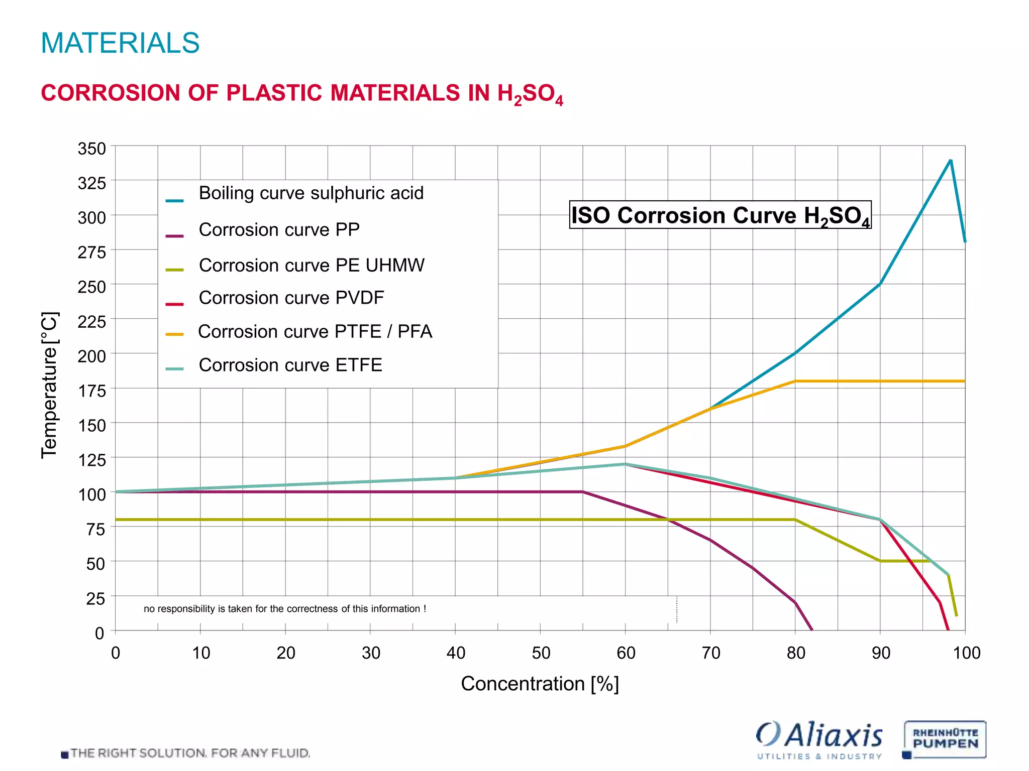Sulphuric Acid: A challenge for materials and sealing systems for ...