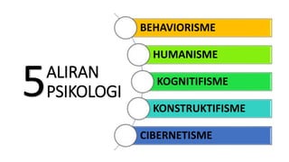 5 aliran psikologi | PPTX