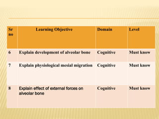 ALVEOLAR BONE, composition, functions.pptx | Bone and Joint Conditions ...