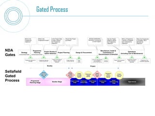 Integrated Assurance with Sellafield - Nuclear Decommissioning ...