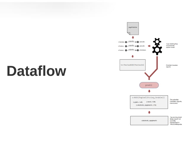 Finding Graph Isomorphisms In GraphX And GraphFrames | PPT