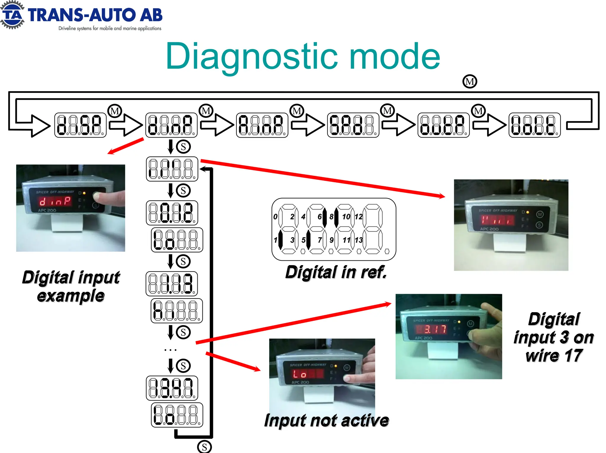 APC200 para empilhadeiras reach stacker Terex | PPT