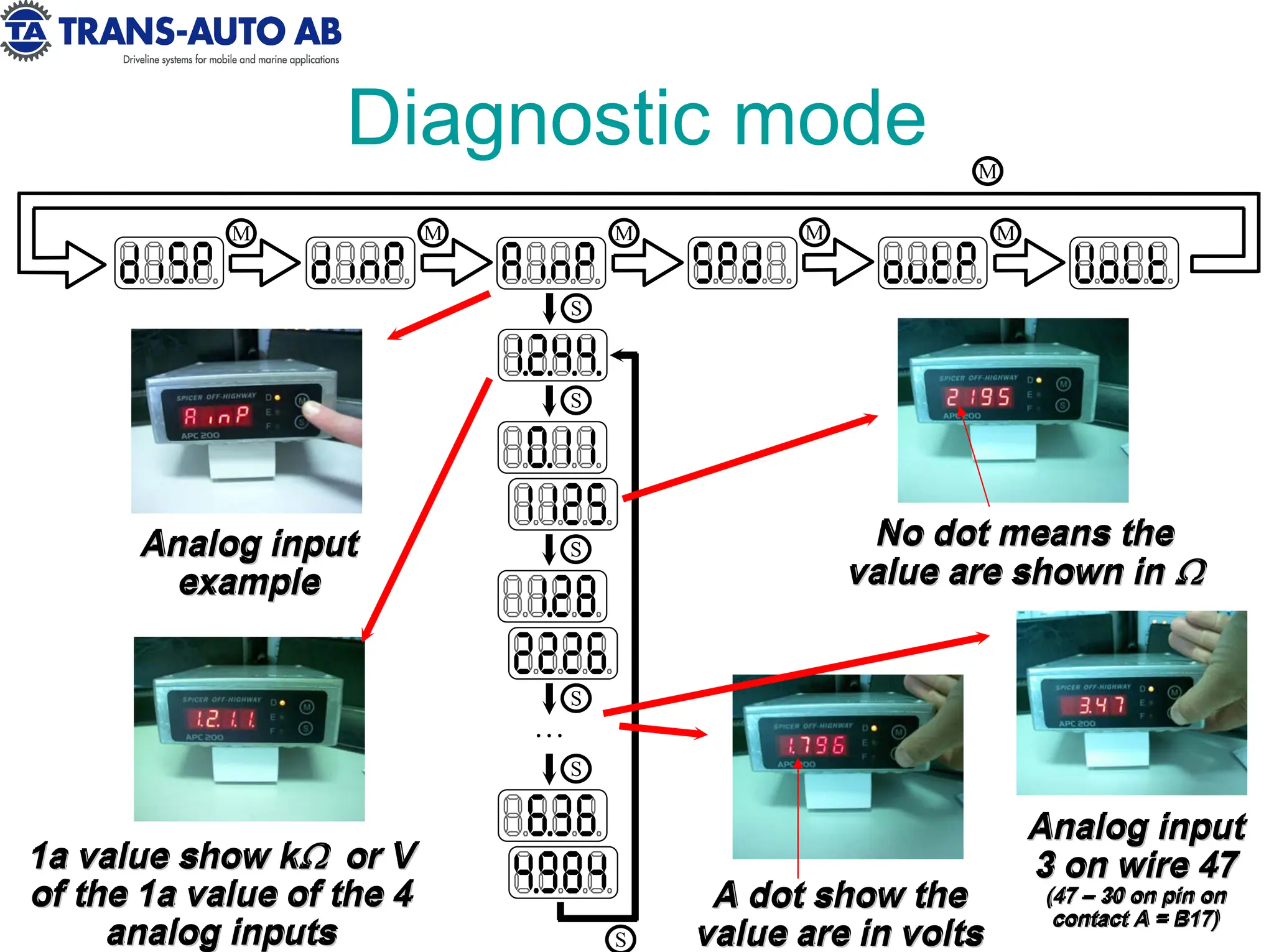 APC200 para empilhadeiras reach stacker Terex | PPT