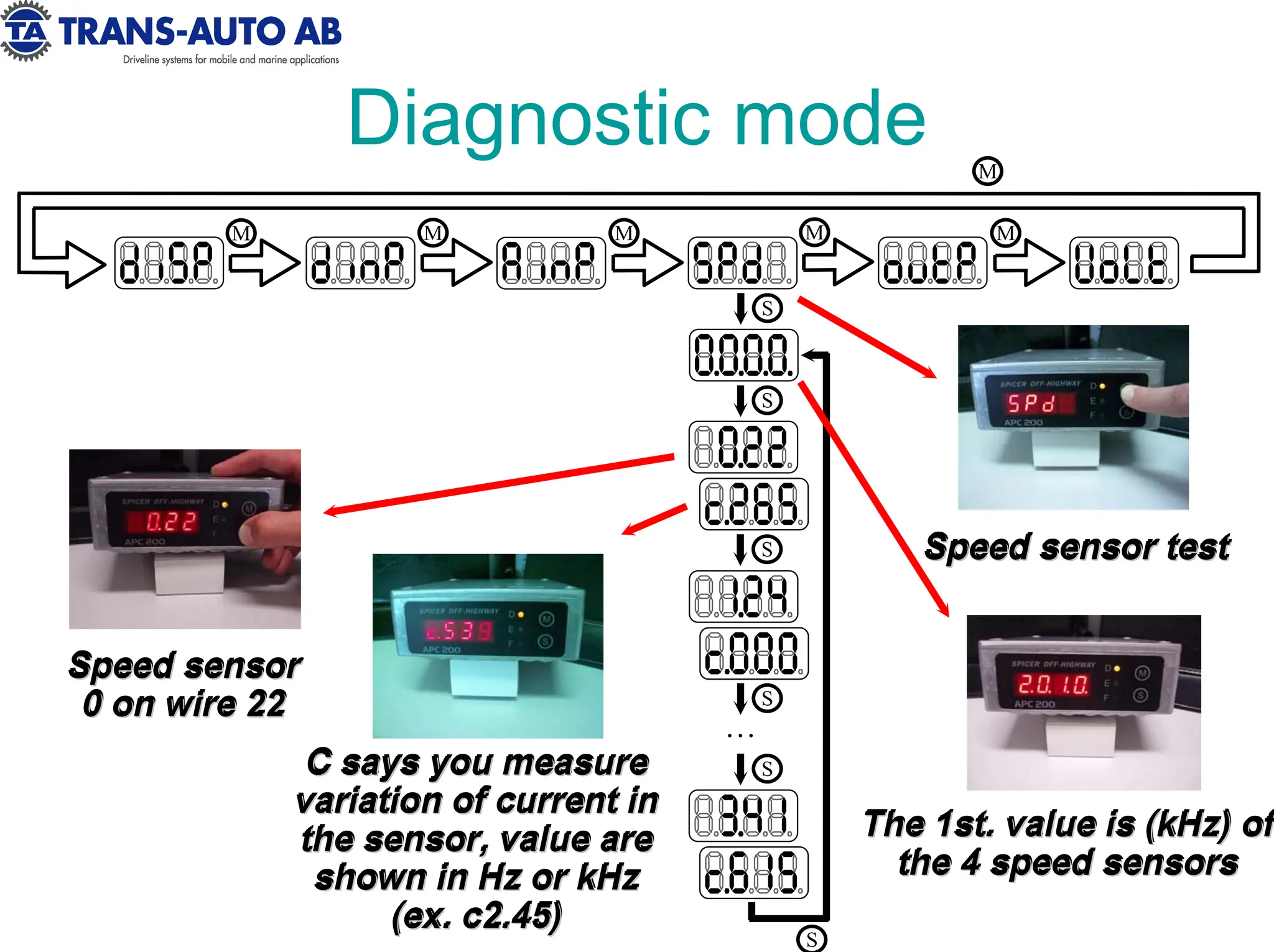 APC200 para empilhadeiras reach stacker Terex | PPT