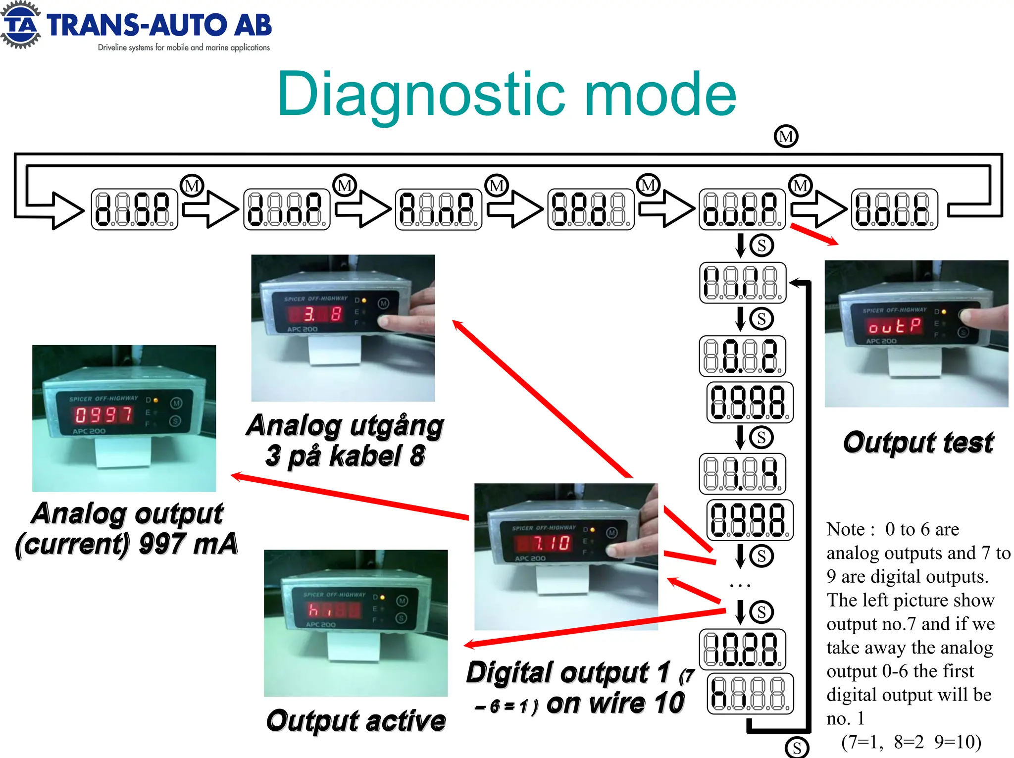 APC200 para empilhadeiras reach stacker Terex | PPT
