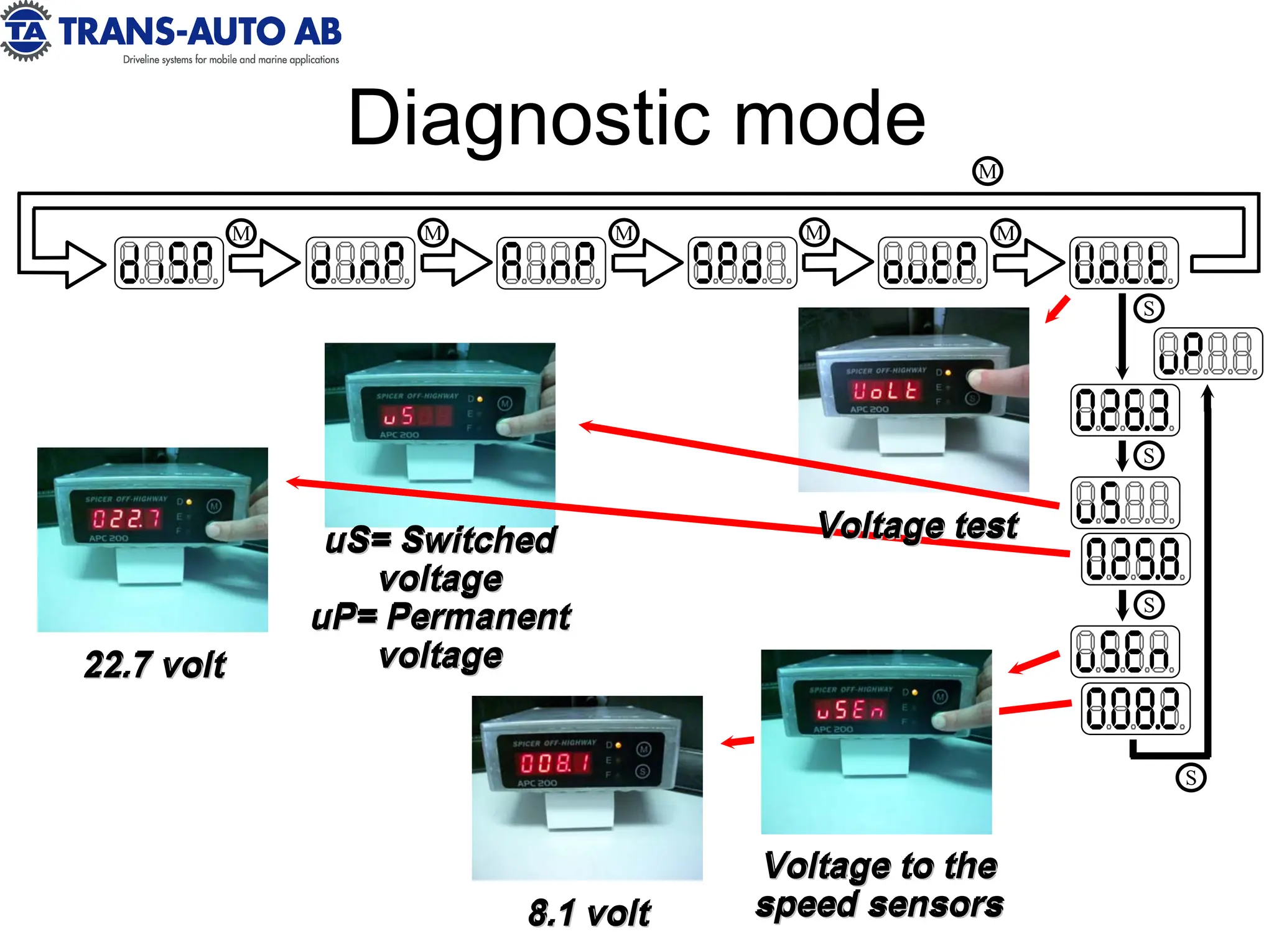 APC200 para empilhadeiras reach stacker Terex | PPT