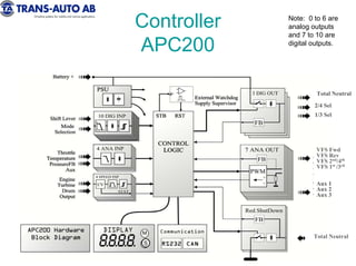 APC200 para empilhadeiras reach stacker Terex | PPT