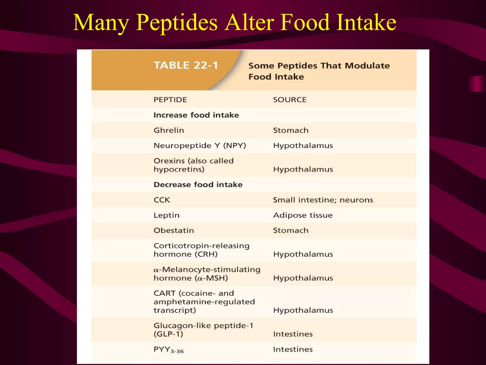 appetite regulation | PPT