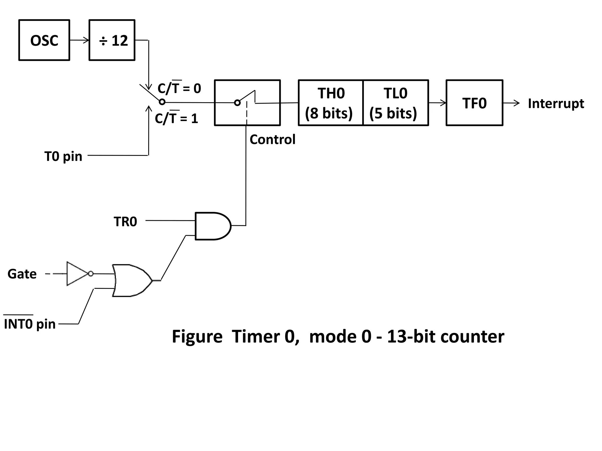 8051 Timers and Counters | PPTX