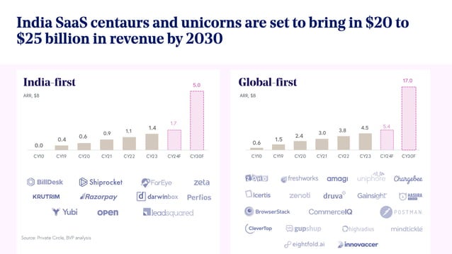 Rise of Cloud AI in India 2024 - Bessemer Venture Partners | PDF | Internet | Computing