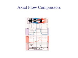 5 axial flow compressors mod | PDF