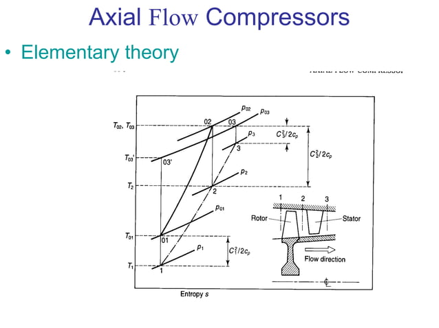5 axial flow compressors mod | PDF