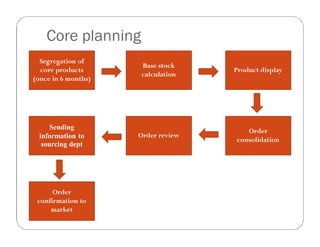 Core Planning Improvement Project | PDF