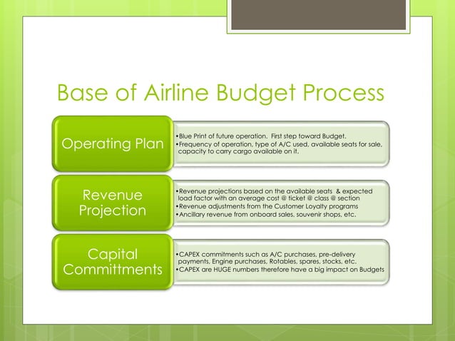 Airline Budgeting | PPTX