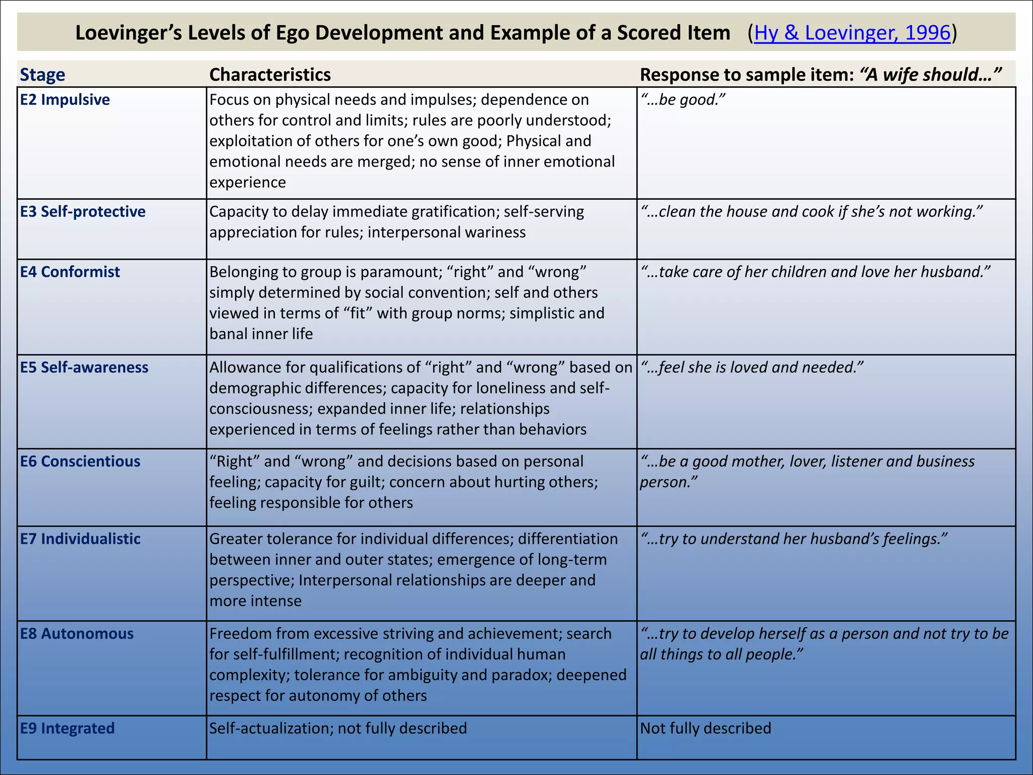 Ego Development_Loevinger-Cook-Greuter | PDF