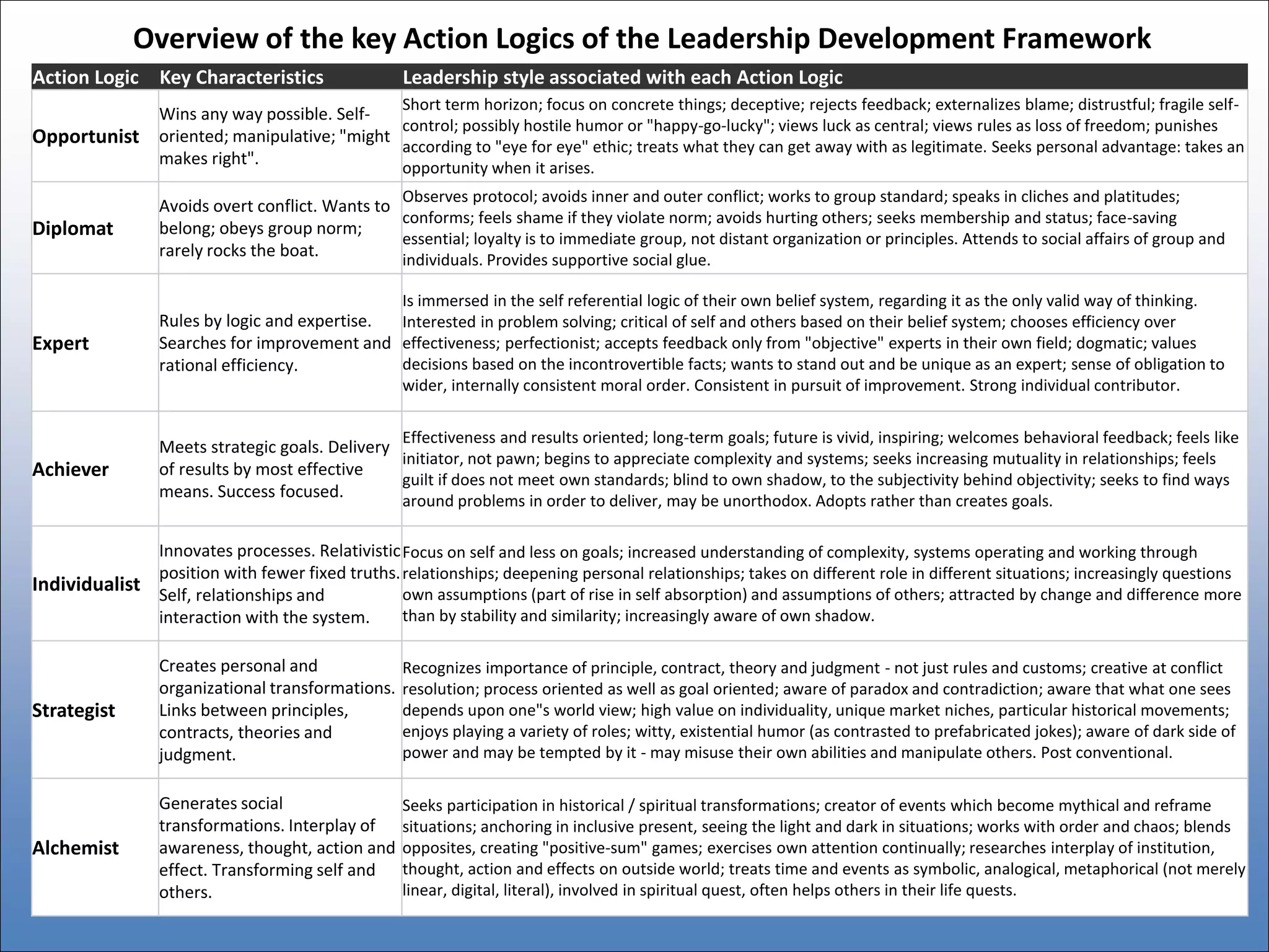 Ego Development_Loevinger-Cook-Greuter | PDF