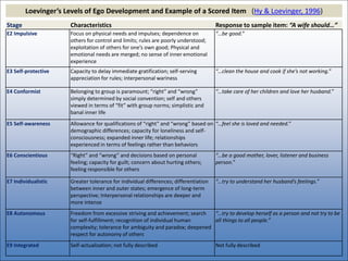 Ego Development_Loevinger-Cook-Greuter | PPT
