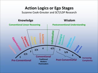 Loevinger Ego Level _ Stages Of Ego Development – YZIP