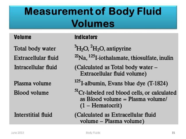 Body Water, Osmolarity and Ionic composition of Body fluids | PDF ...