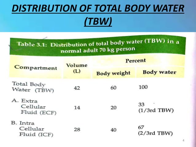 Body Water, Osmolarity and Ionic composition of Body fluids | PDF ...